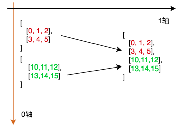 numpy合并数组np concatenatenp hstacknp vstacknp dstack 马育民老师