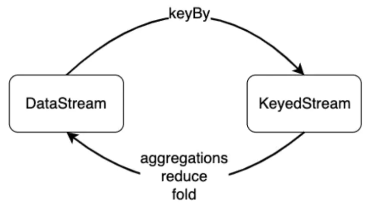 Flink X Transformation Keyby