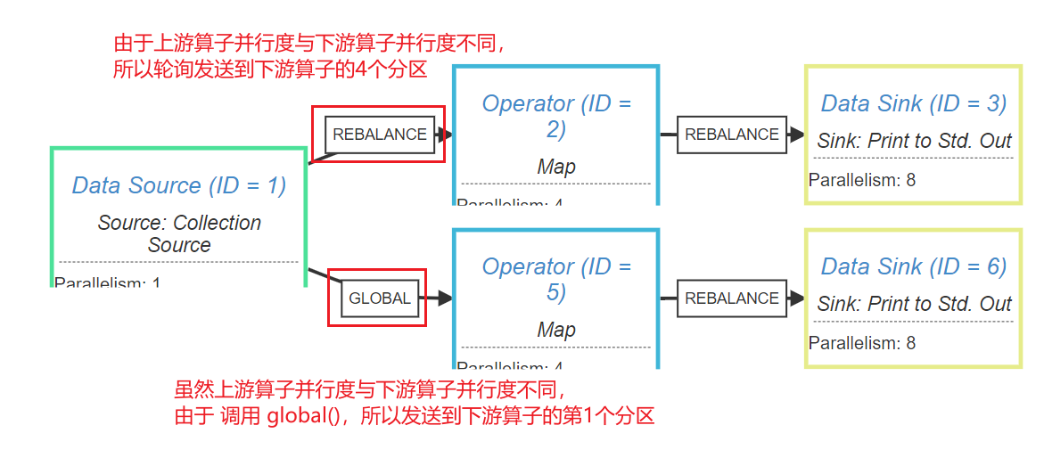 flink1 12 x 重分区算子 global 马育民老师