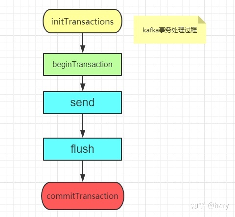Flink X End To End Exactly Once